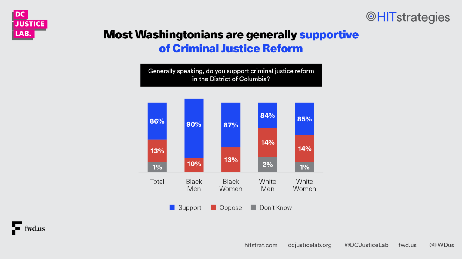 DC Justice Lab: District Voters Overwhelmingly Support Revised Criminal ...